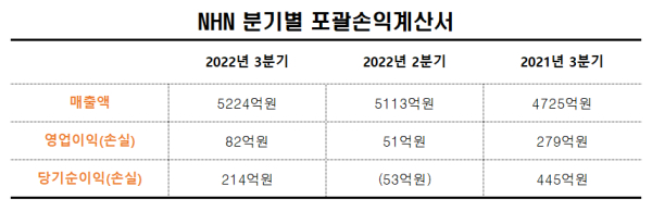 NHN, 3분기 영업익 82억원 전년比 70%↓... 중국 봉쇄 장기화 및 미국 소비 심리 위축 영향