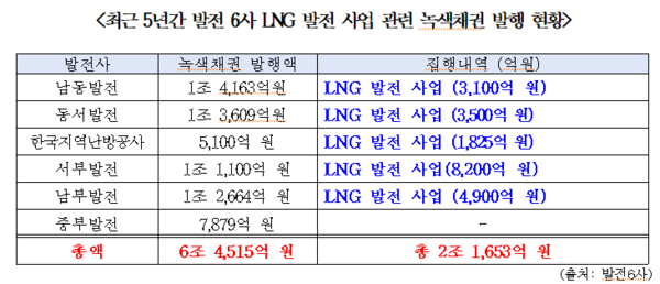 양향자, 발전5사 RE100 포함 안되는 LNG 발전소 건설에... '녹색 채권 2조 원' 발행