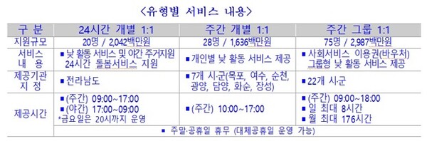 전남도, 최중증 발달장애인 맞춤형 통합돌봄 본격 추진