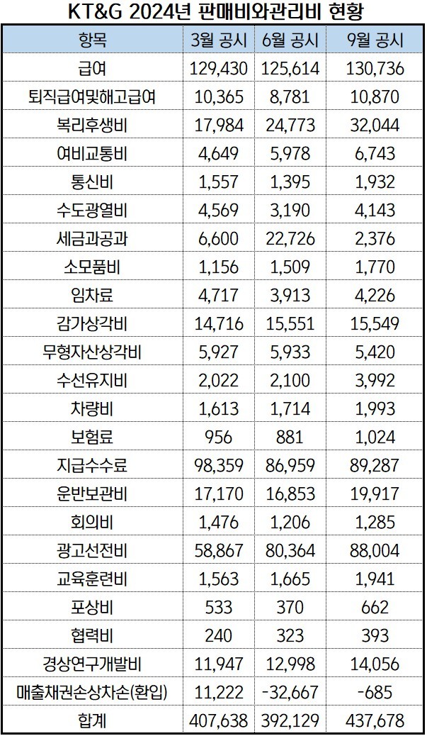 KT&G 방경만 사장, 광고비로 매출 끌어올려 IBK 반대 논란 잠재우나?