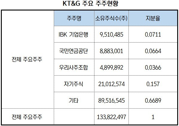 KT&G 방경만 사장, 광고비로 매출 끌어올려 IBK 반대 논란 잠재우나?