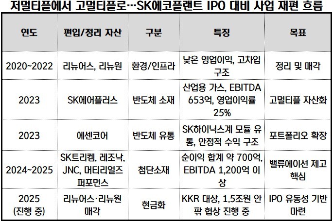 [IB탈탈털기] SK에코플랜트 IPO 시계 초읽기… KKR 매각 협상 속 ‘생존 위기’ 직면