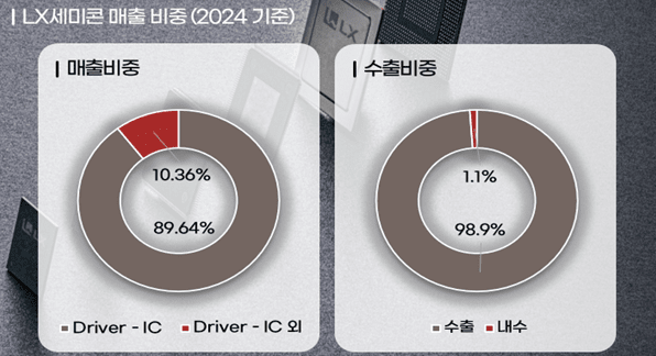 [지배구조 엿보기] LX세미콘, 90% 매출이 DDI... OLED 수요 확대 속, 다시 성장 곡선 그릴 수 있을까